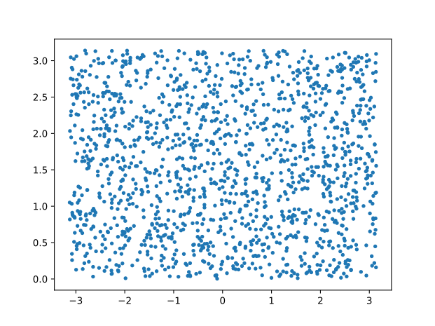 How To Generate Random Points On A Sphere